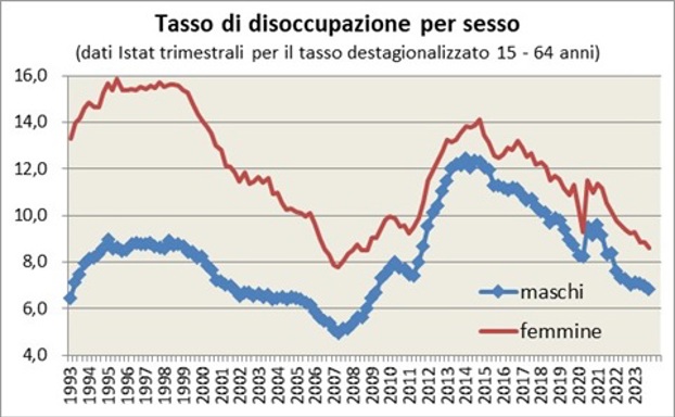 Dipartimento per la programmazione e il coordinamento della politica economica - 4. Occupazione